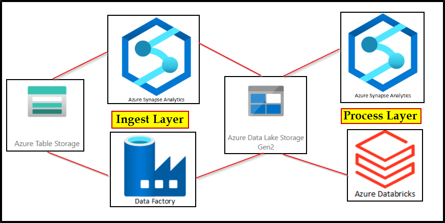 How to write to Azure Table storage from an Azure Synapse Notebook ...