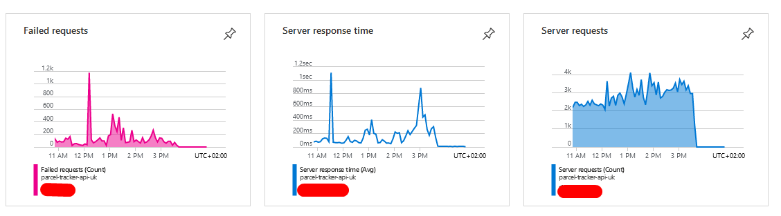 Application Insights stops receiving telemetry from application ...