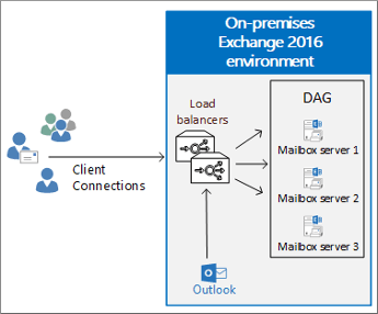 Outloog configuration problem after DAG Setup (Exchange Server 2016 ...