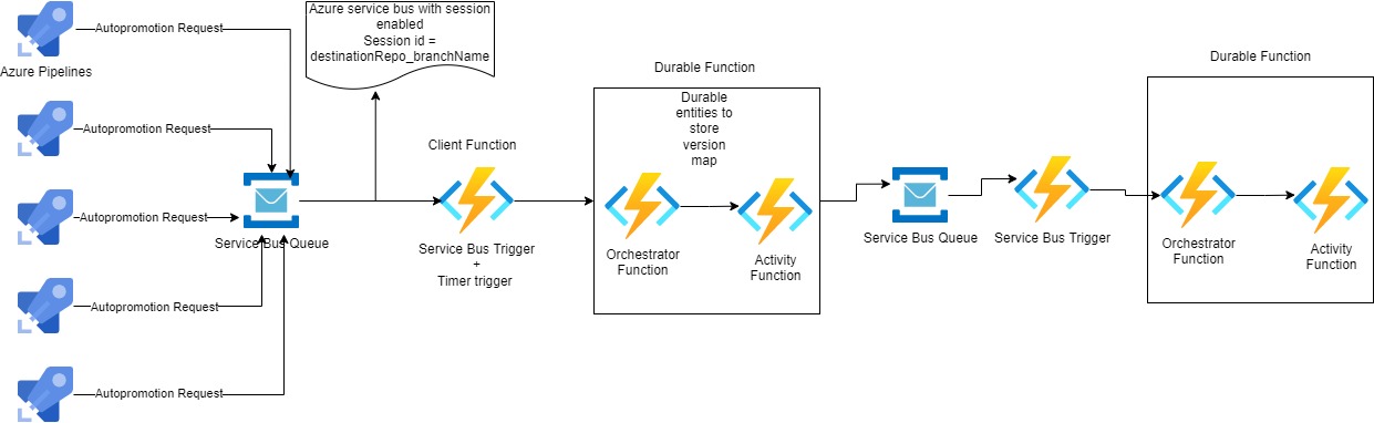 Azure Service Bus With Session Enabled Integration With Durable Function Microsoft Qanda
