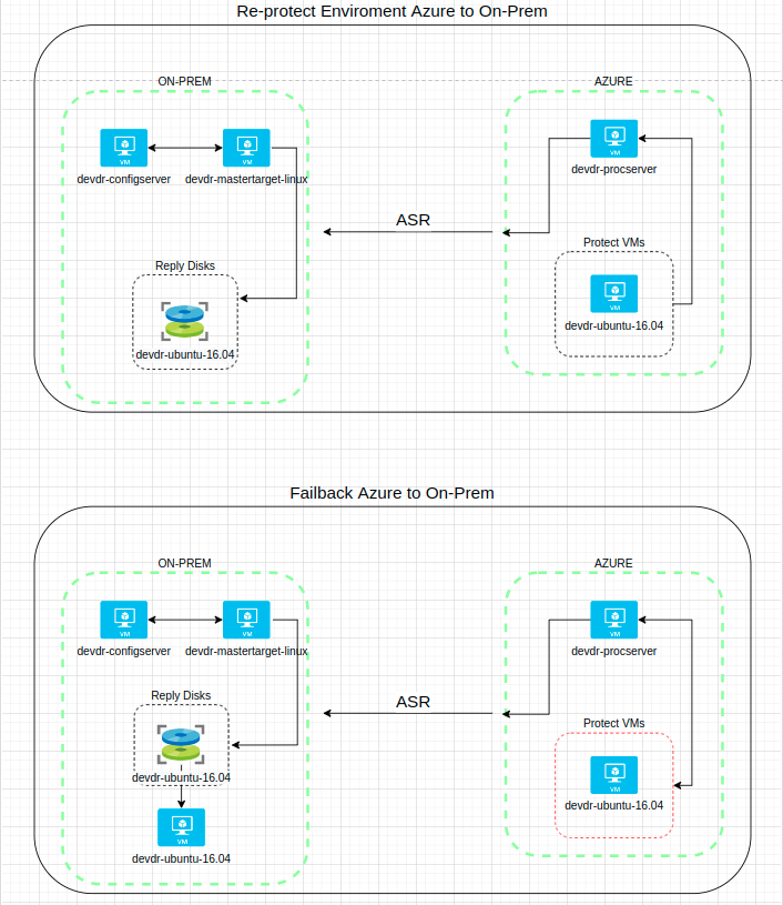 Azure Site Recovery - after failback, linux vm returns with walinuxagent giving error ...