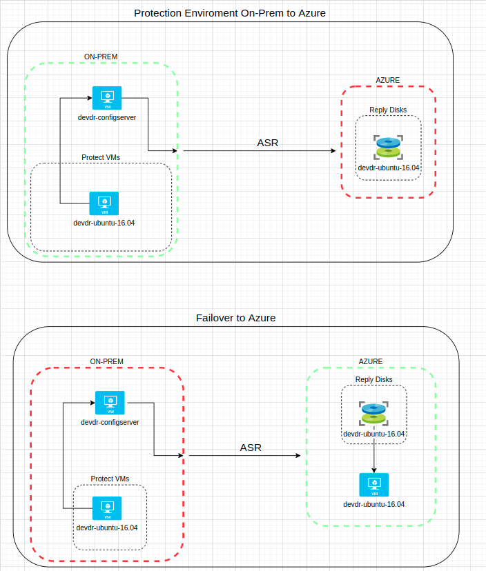 Azure Site Recovery - after failback, linux vm returns with walinuxagent giving error ...