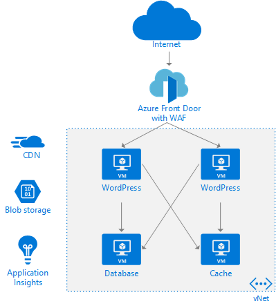How to set up WordPress behind Azure Front Door - Microsoft Q&A How to set up WordPress behind Azure Front Door - Microsoft Q&A