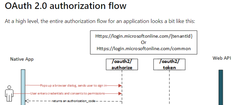 About automatic acquisition of approval code in delegation permission of microsoft graph API ...