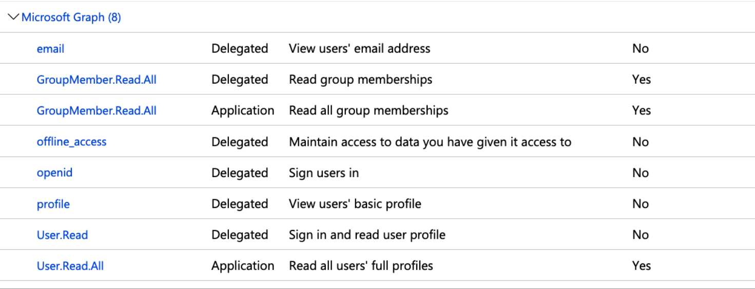 New Access Token Stops Working With 401 Status Code For Url