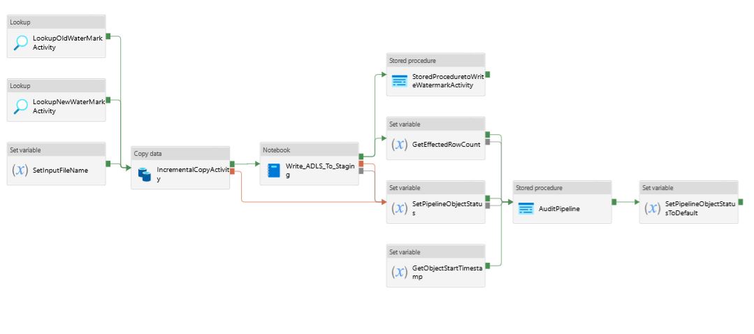 How to use common variable to store the failure status of one activity out of two activies ...