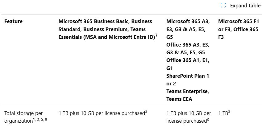 OneDrive storage for Microsoft 365 E3 - Microsoft Q&A