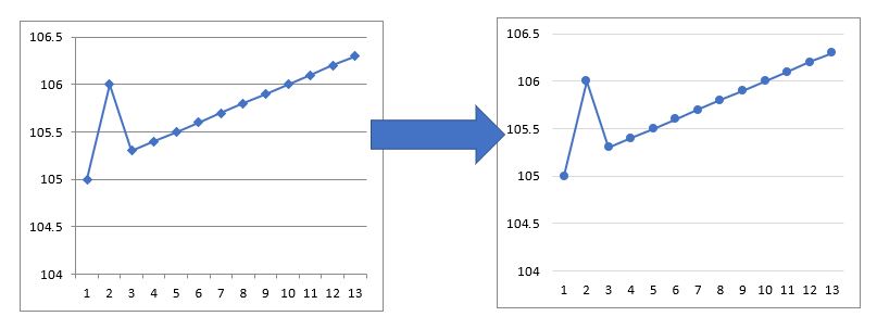 I want to know how to change chart properties in c# excel.(major grid ...