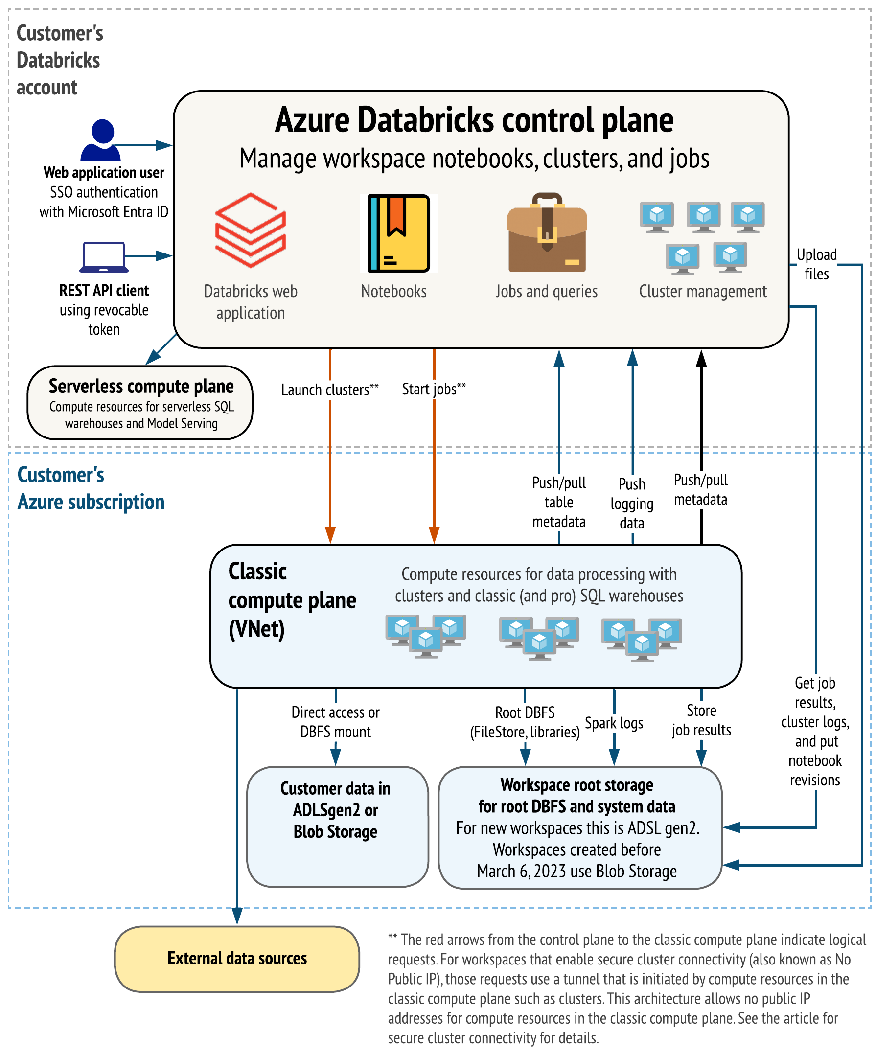 how to manage the data plane of Azure databricks - Microsoft Q&A how to manage the data plane of Azure databricks - Microsoft Q&A