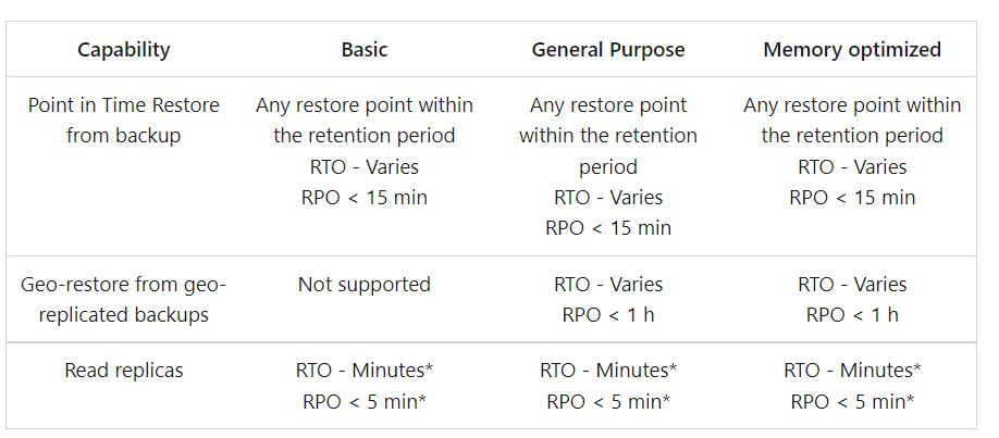 Configuring Primary, HA and DR setup of Azure Database for PostgreSQL ...