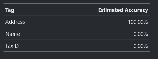 Bad accuracy for custom model with pdf samples created by me ...