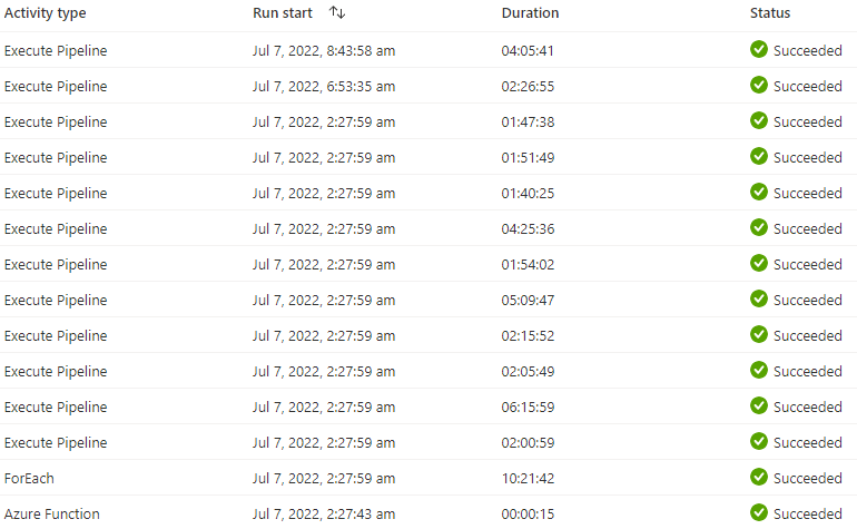 Foreach Activity Not Always Execute At This Number Batchcount Microsoft Qanda