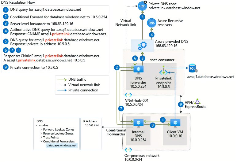 Azure SQL private link to connect to database PaaS over point to site ...