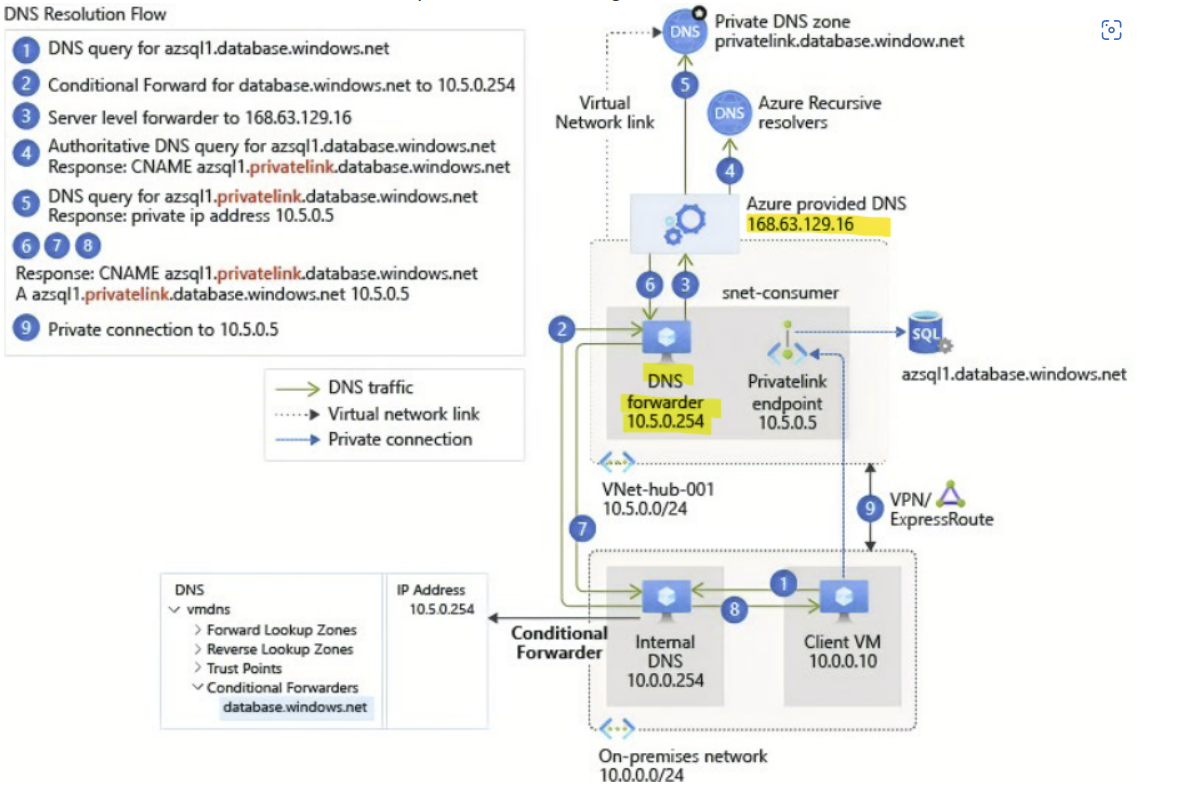 Unable to ping machines connected with private dns zone, how to fix that? - Microsoft Q&A