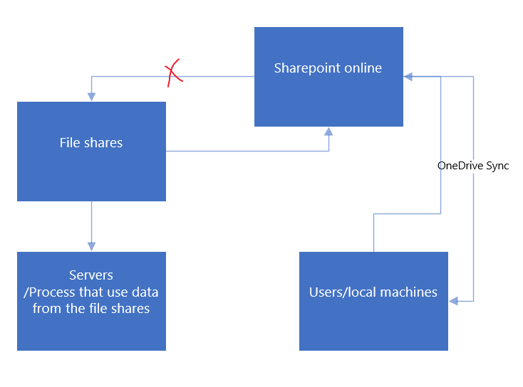 SharePoint Server live sync with SharePoint online. - Microsoft Q&A