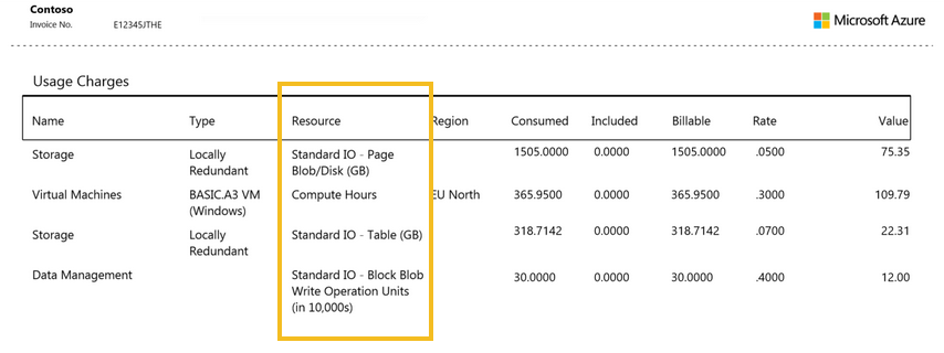 How to get Azure cost breakup upto hour/minute - Microsoft Q&A