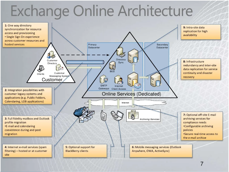 Microsoft Tools avialble to study entire architecture of exchange ...