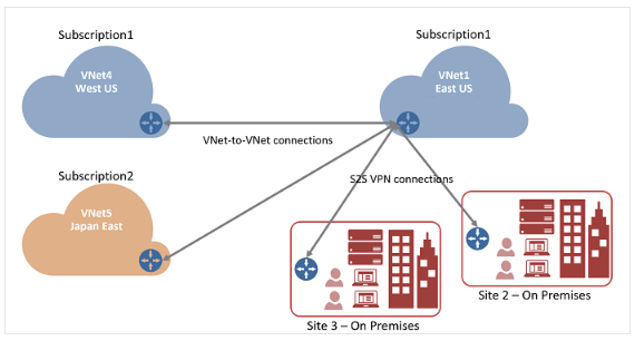 Redundancy azure vpn site2site - Microsoft Q&A