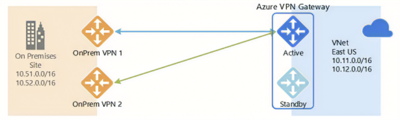 Redundancy azure vpn site2site - Microsoft Q&A
