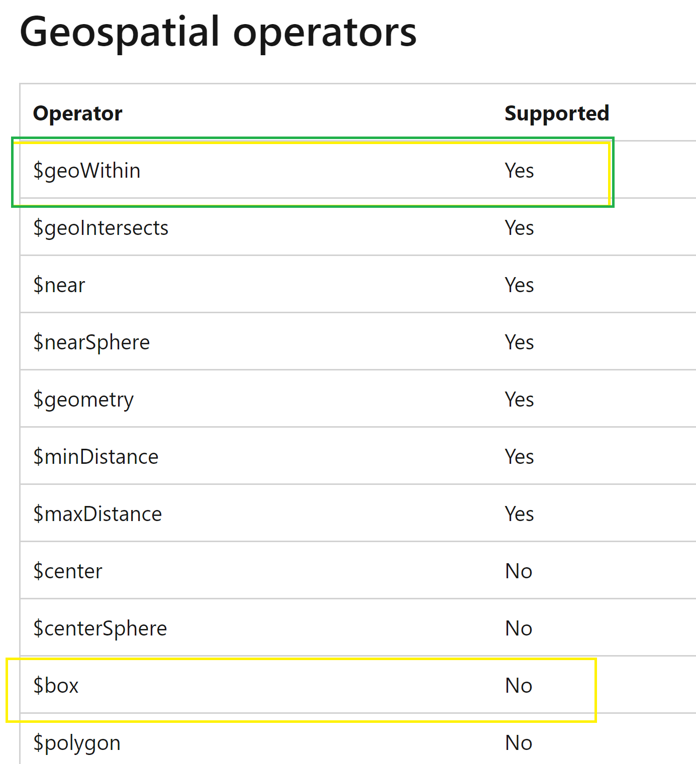 Geospatial Commands not supported with Azure Cosmos MongoDB? - Microsoft Q&A