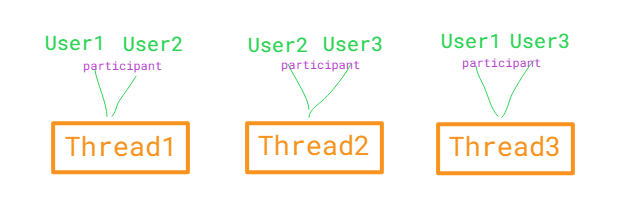 Is it possible in Azure Chat SDK to limit chatMessageReceived event to ...