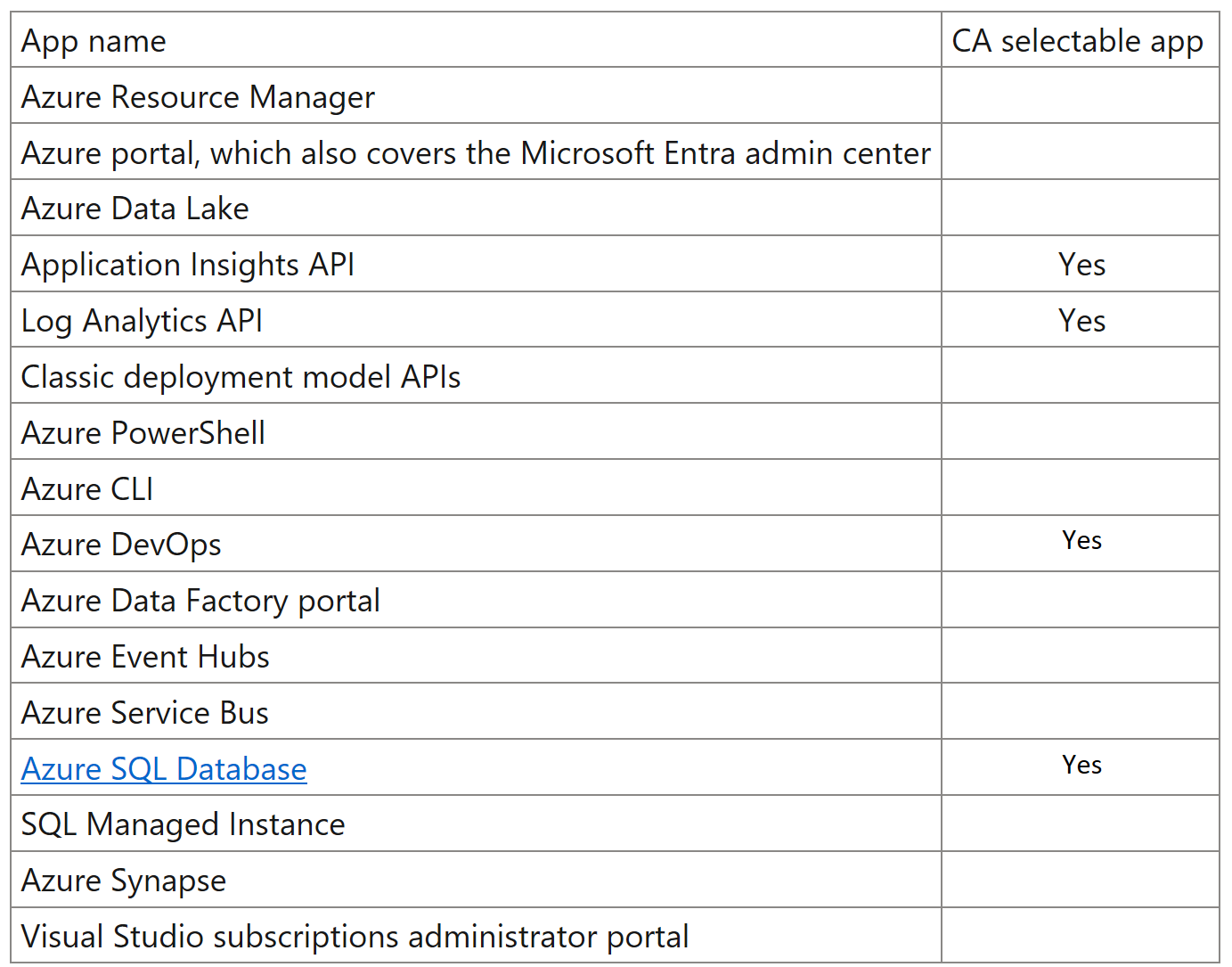 Conditional Access - Whitelist Azure management apps - Microsoft Q&A