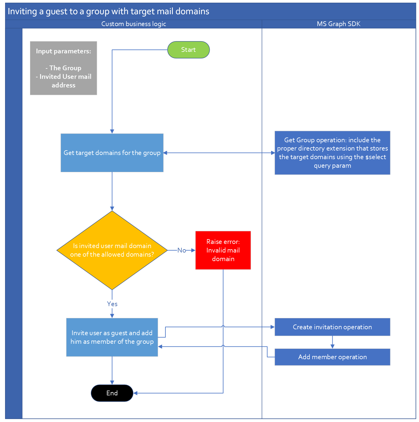 Target domains for individual groups? - Microsoft Q&A