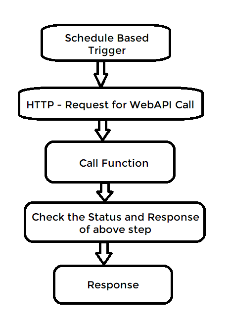 How do I integrate asp.net Custom WebHook API with Azure Logic App - Microsoft Q&A