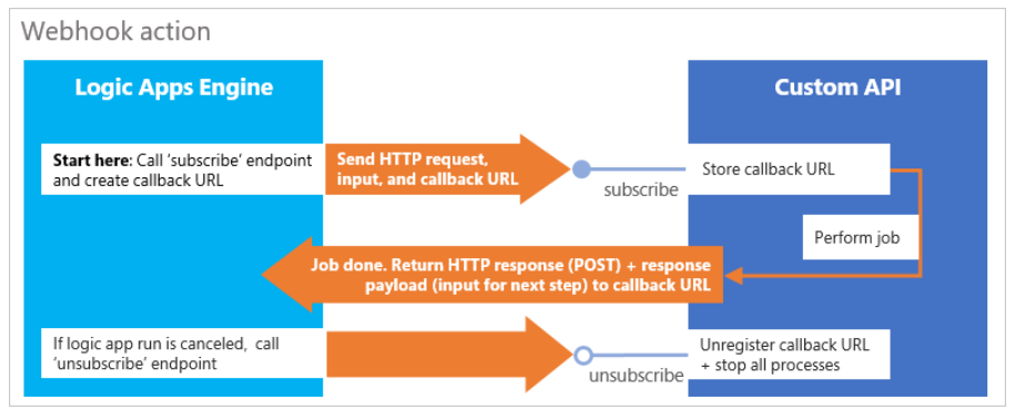 How do I integrate asp.net Custom WebHook API with Azure Logic App - Microsoft Q&A