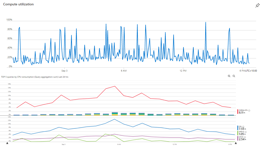 Azure Compute Utilization Doesn T Match Database Cpu Consumption Microsoft Qanda