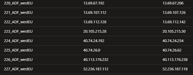ADF mapping data flow is no longer able to connect to Azure SQL Database if Public IP Addresses ...