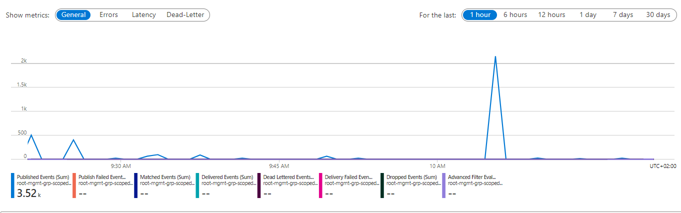 Event Grid System Topic does not display Matched/Filtered Messages for ...