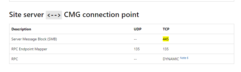 Site Server connecting to CMG on port 445 - Microsoft Q&A