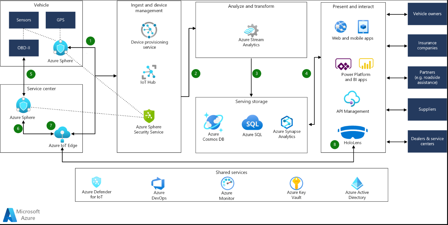 Reporting A Telematic Device To Iot Hub Through Tcp Microsoft Qanda
