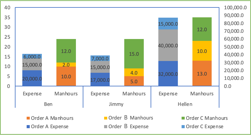 How to add 2-axis in 2-column chart in Excel for Mac - Microsoft Q&A