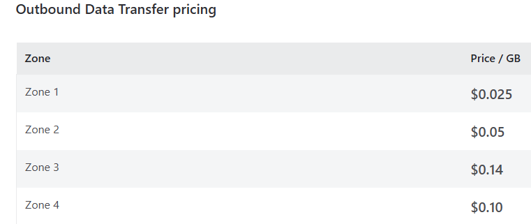 How to calculate Egress cost for data replication from Azure VM to On-premise VM using SQL ...