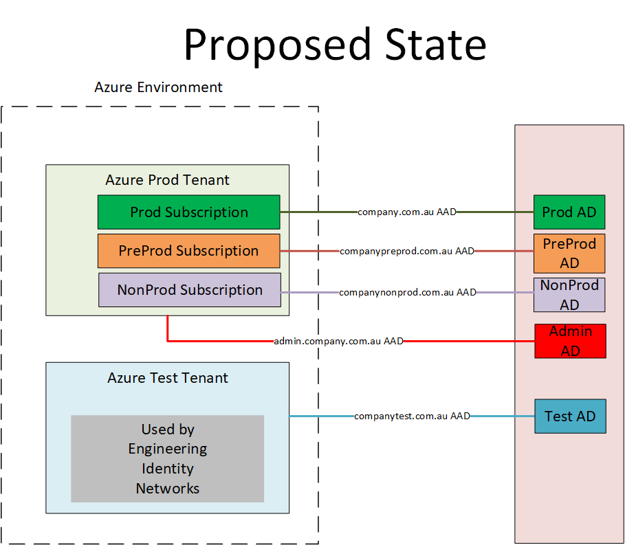 How identity can be mapped to the environments in Azure - Microsoft Q&A