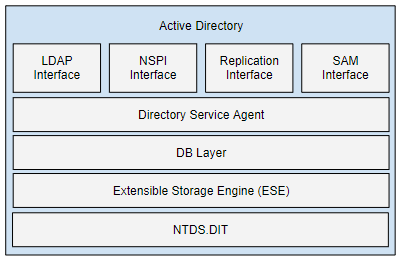 Configure AD Attribute to only be editable by SAM? - Microsoft Q&A