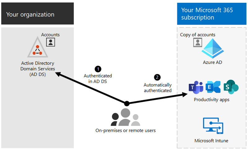 synchronize your on-premises Exchange schema to Azure Active Directory ...