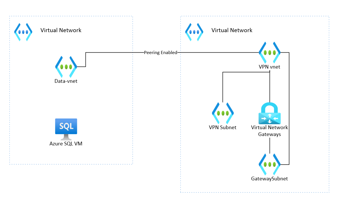 P2S VPN Connects but can't access any internal resources - Microsoft Q&A