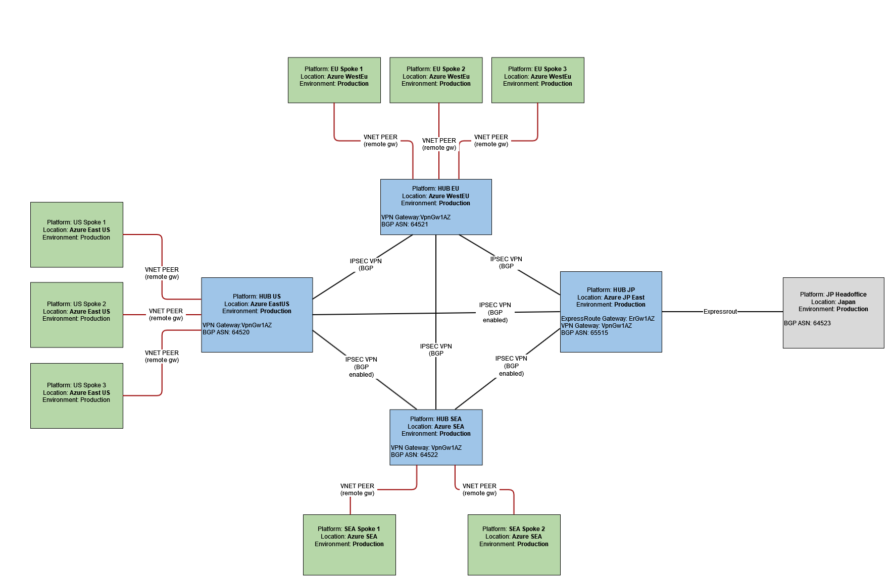 Expressroute And Vpn Gateway Coexisting Transit Routing Microsoft Qanda