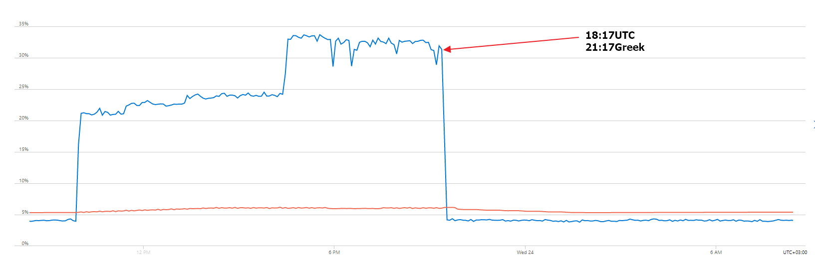 Azure Web App Instance Swap Causes App Threads To Stop Microsoft Qanda