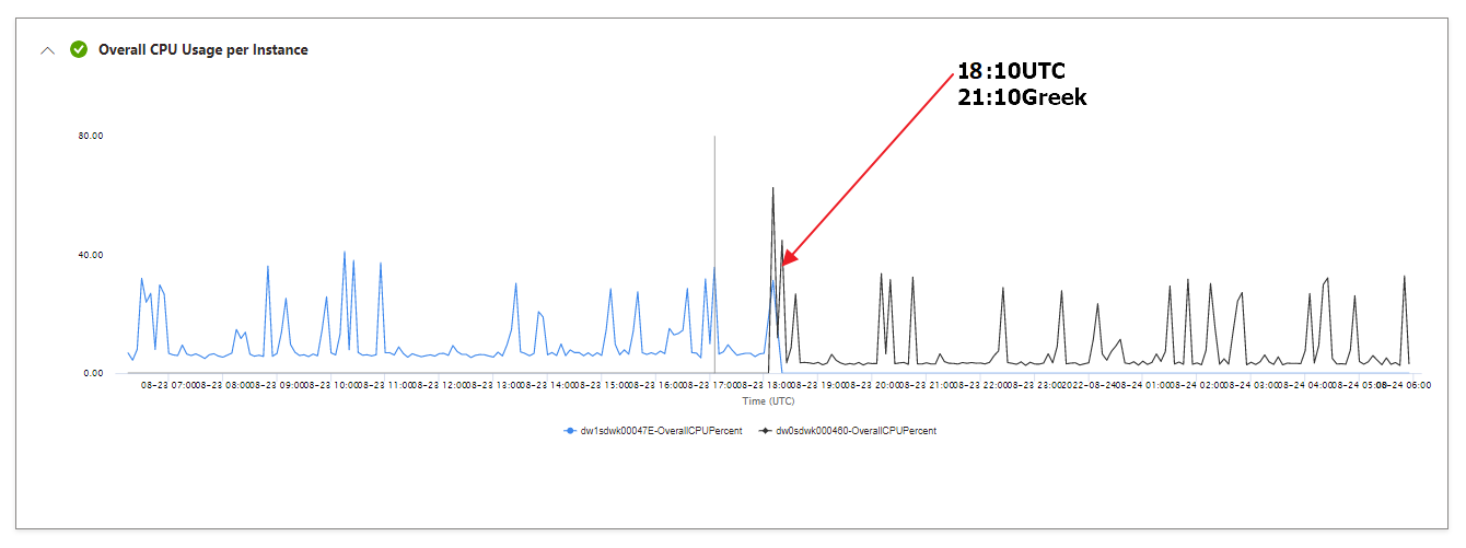 Azure Web App Instance Swap Causes App Threads To Stop Microsoft Qanda