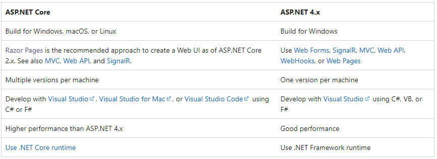 Why Choose Core? - Microsoft Q&A