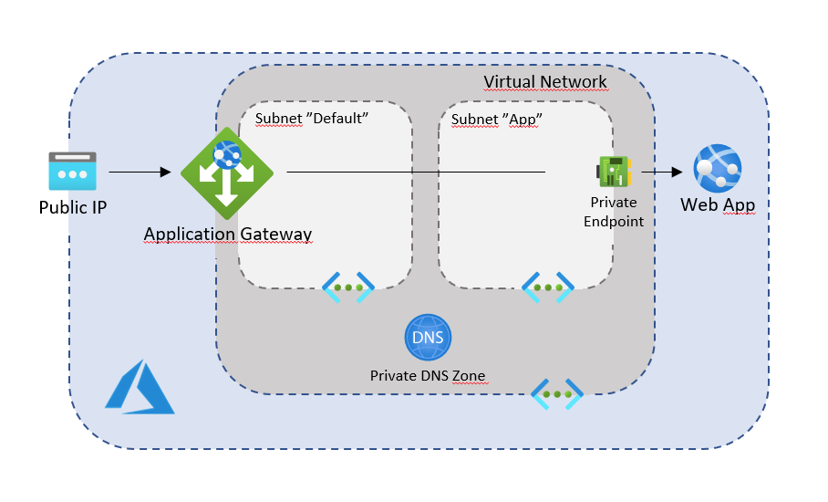 Ssl Certificate With Azure Web App Behind Private Endpoint Microsoft Qanda