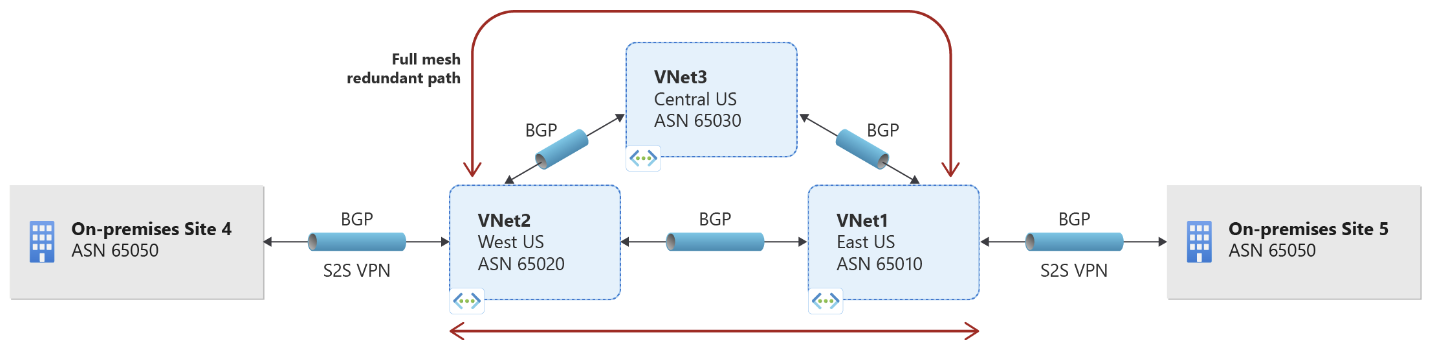 Vnet-to-Vnet Gateway Peer with On-Premise - Microsoft Q&A