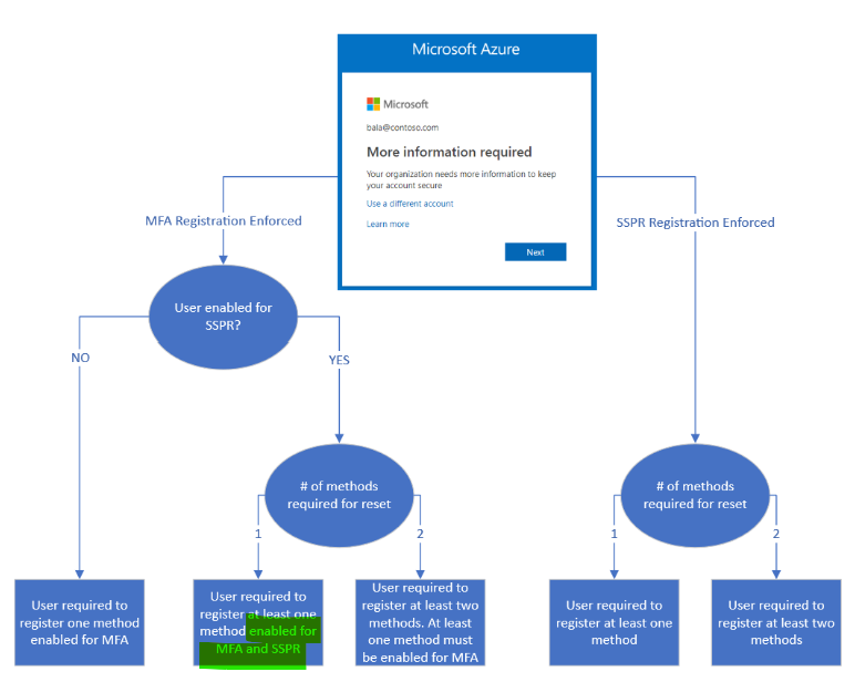 Combined portal how to set Authenticator as MFA default authentication ...