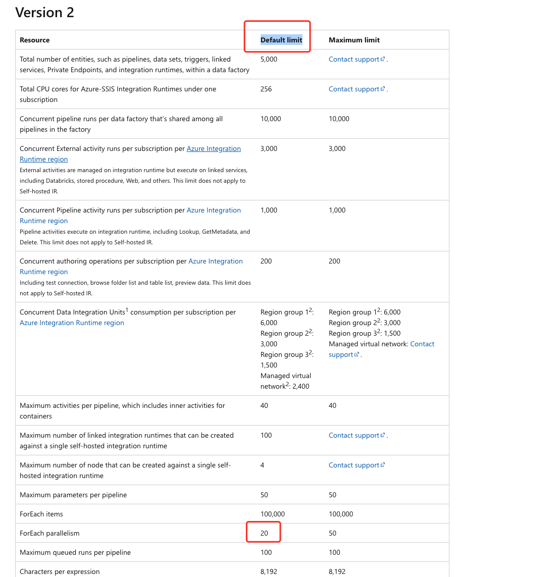 Adf Foreach Activity Batchcount Set 6 Is Not Ok There Are Substantial Concurrent Mappingdataflow