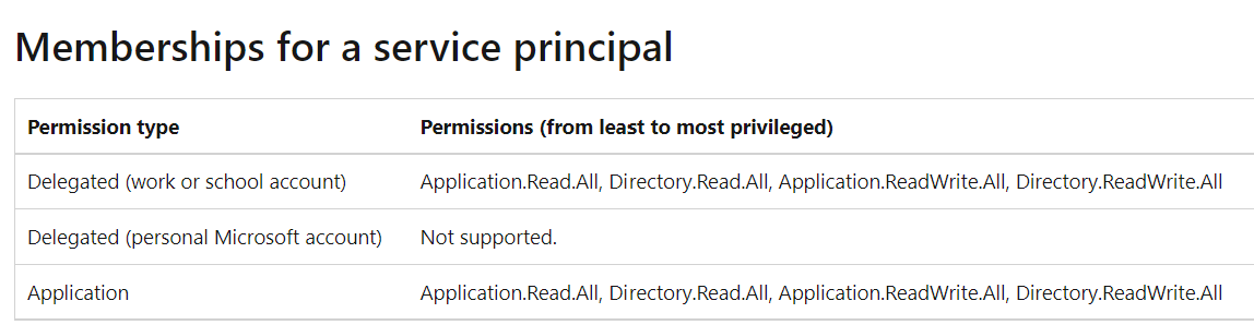az ad group member list not returning results - Microsoft Q&A