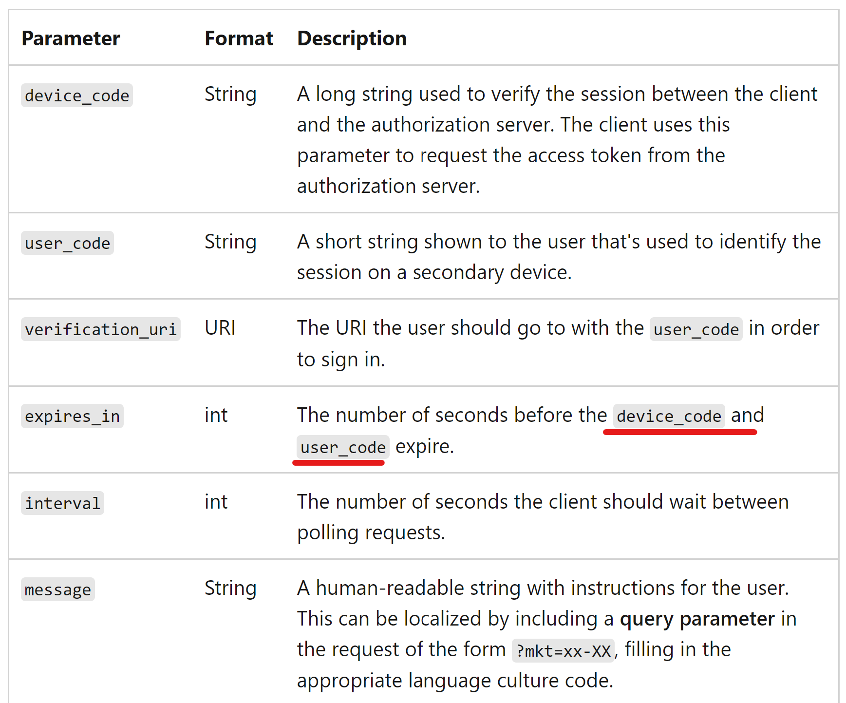 The Usercode Expiresin Value Of The Oauth Device Code Flow Is Wrong And The Token Expires